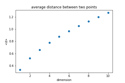 The curse of dimensionality :: MISCADA: Machine Learning
