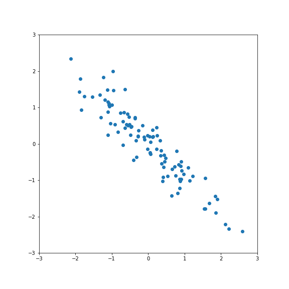 Principal component analysis :: MISCADA: Machine Learning