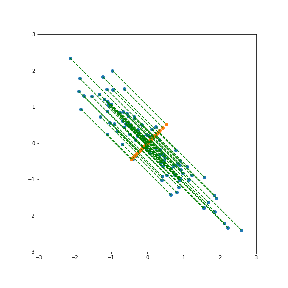Principal component analysis :: MISCADA: Machine Learning